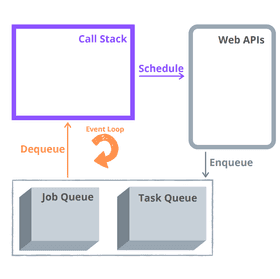 Why Promises Are Faster Than setTimeout()?