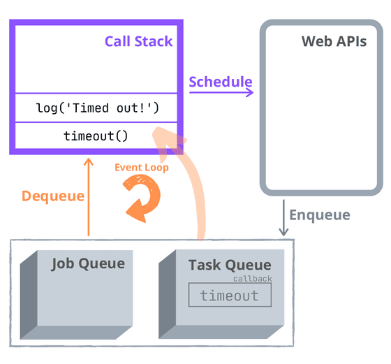 Why Promises Are Faster Than SetTimeout 