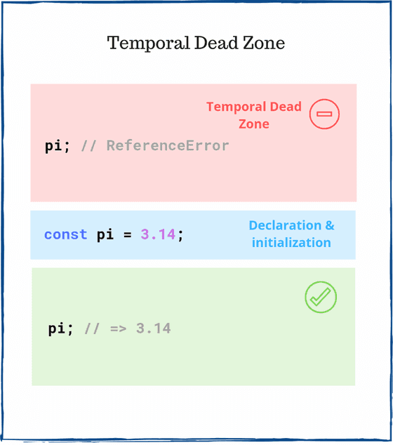 Don t Use JavaScript Variables Without Knowing Temporal Dead Zone