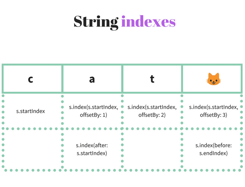 Mastering Swift: Essential Details About Strings