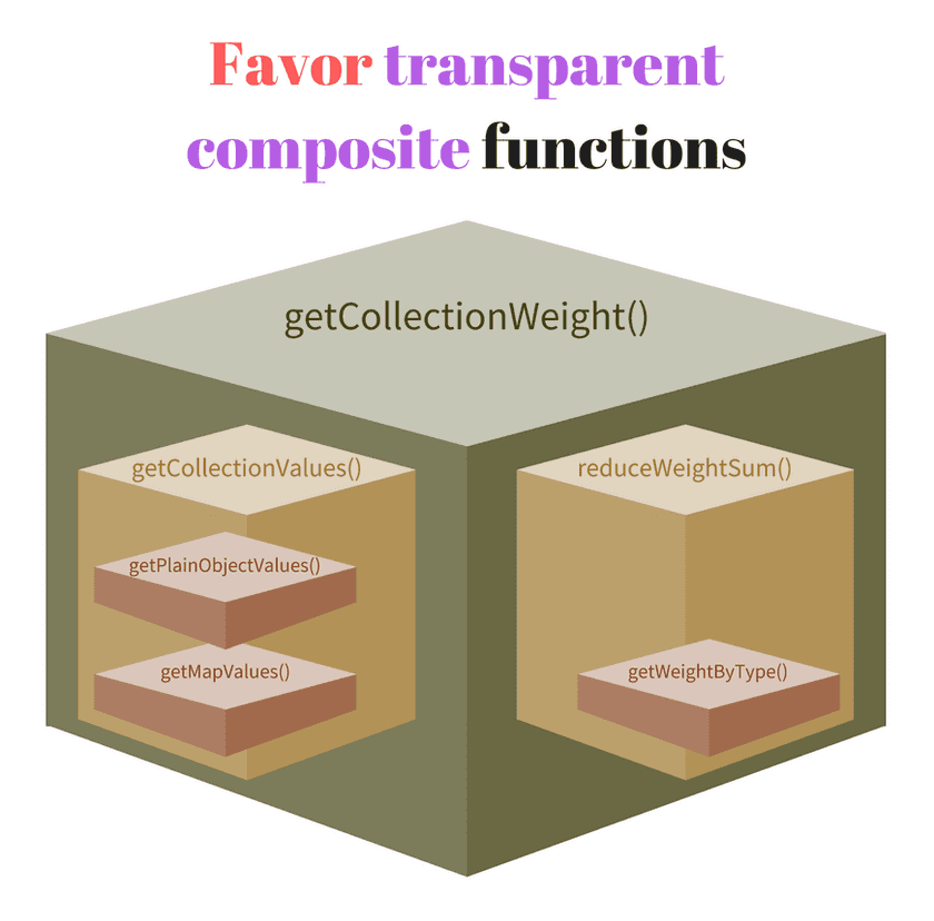 The Art of Writing Small and Plain Functions