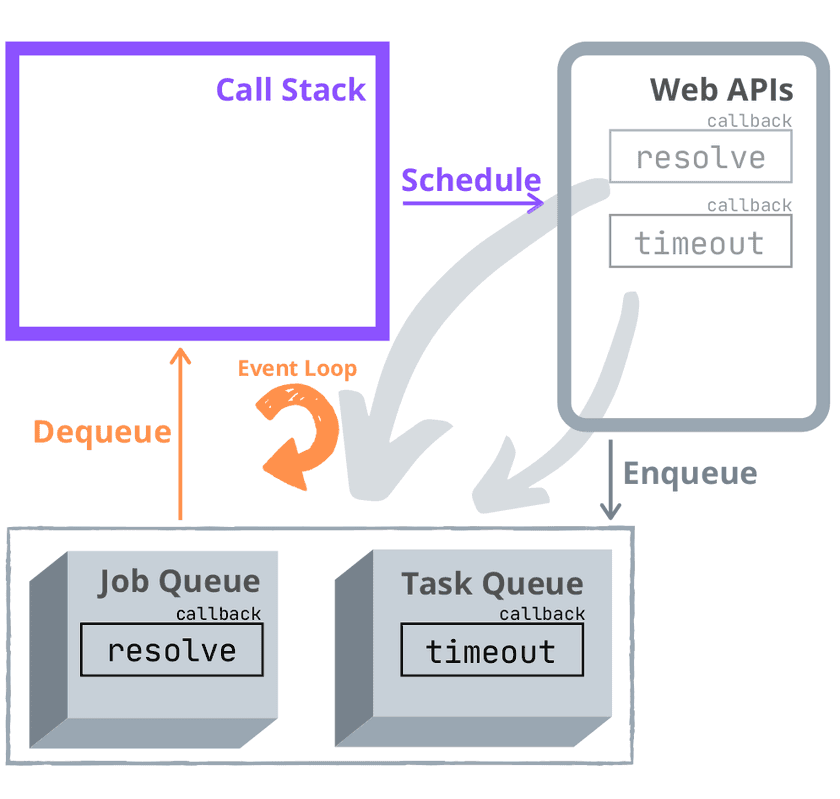 Why Promises Are Faster Than setTimeout()? Why Promises Are Faster Than setTimeout()?