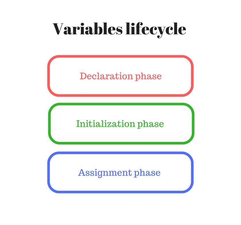 JavaScript Variables Lifecycle: Why let Is Not Hoisted