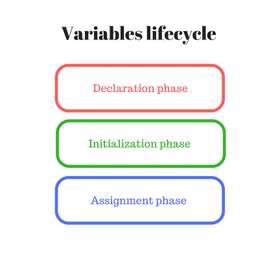 JavaScript Variables Lifecycle: Why let Is Not Hoisted