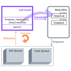 Why Promises Are Faster Than setTimeout()?