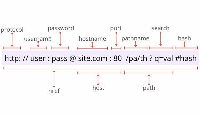 How To Parse URL In JavaScript Hostname Pathname Query Hash